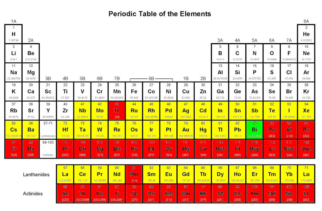 periodic table | RobertLovesPi.net