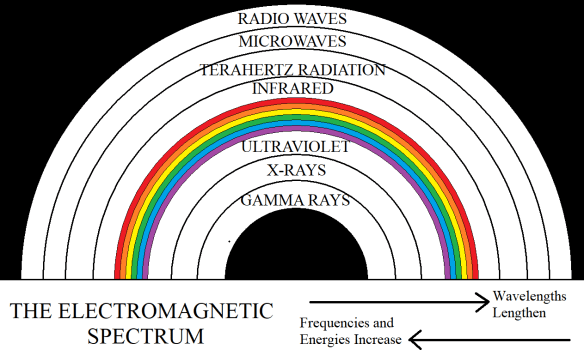 A Rainbow Diagram of the Electromagnetic Spectrum | RobertLovesPi.net